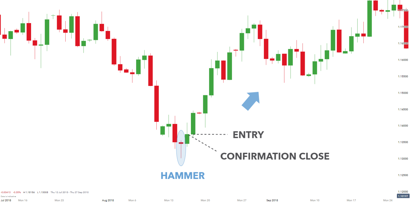 Tìm hiểu entry point là gì? Cách xác định entry point hiệu quả